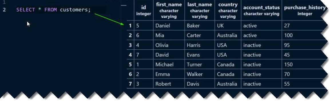 Postgres Min Function - DatabaseFAQs.com